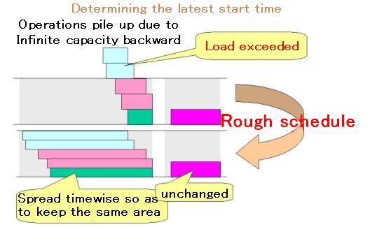 Time wise load leveling command - Asprova Online HELP